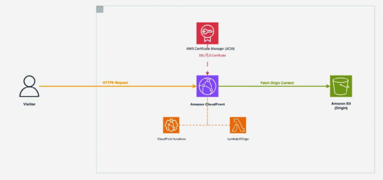 【登壇レポート】AWS で作る IaaS、2000 over の CloudFront を管理するための試行錯誤 - 株式会社デジタルキューブ